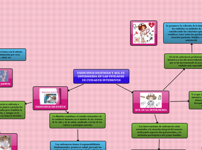 PRINCIPIOS BIOETICOS Y ROL DE ENFERMERIA E...- Mind Map PRINCIPIOS BIOETICOS Y ROL DE ENFERMERIA E...- Mind Map